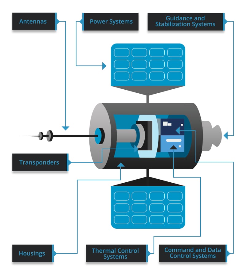 The Role of Machined Components in Satellite Communications | Ardel
